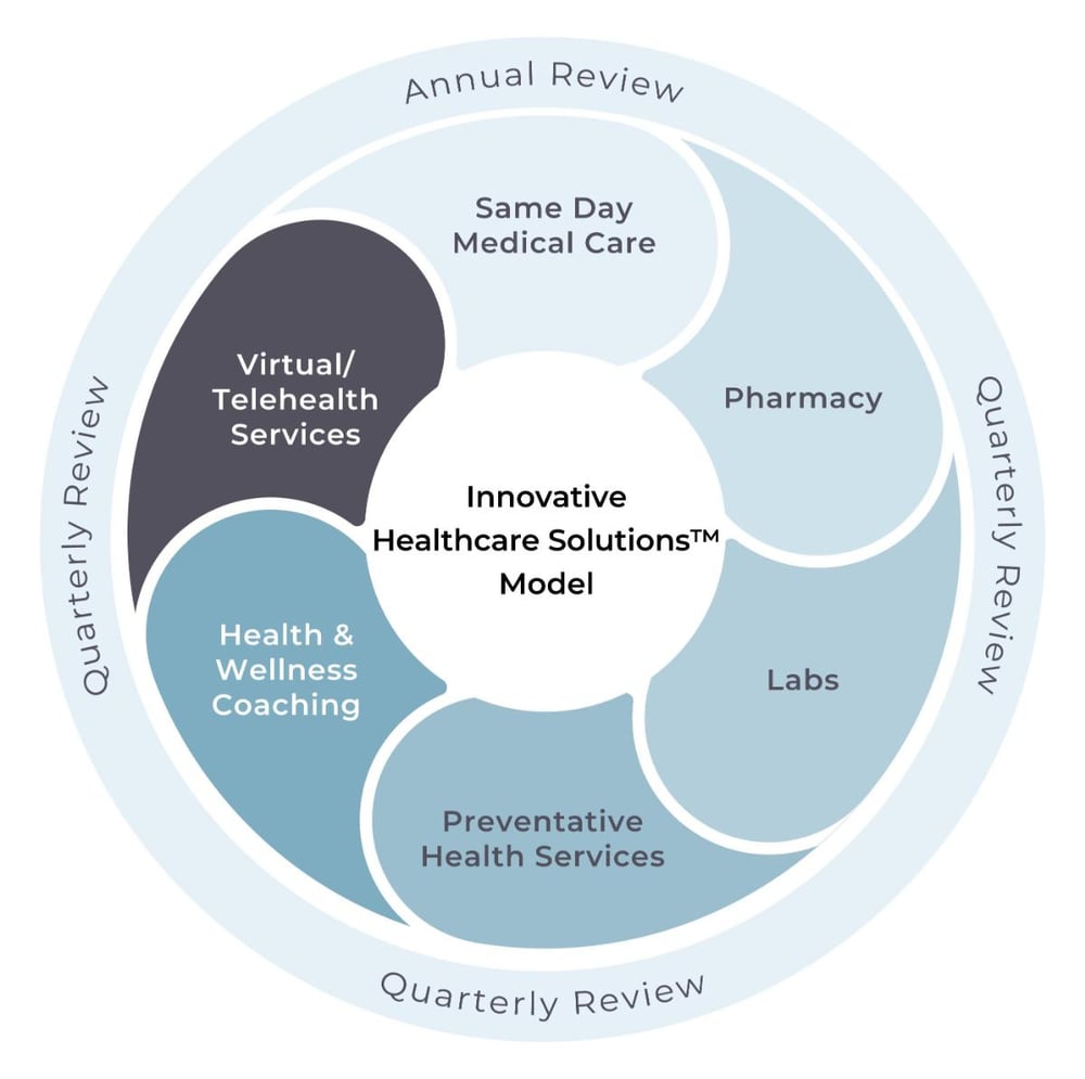 Healthcare Solutions That Benefit Employees | Elite Corporate Medical ...